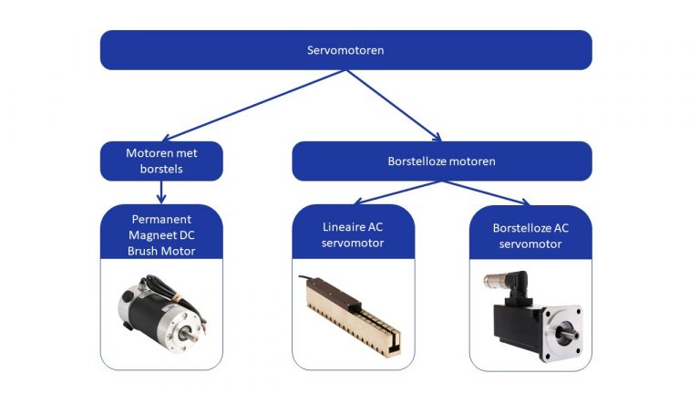 What is a servo motor? The main characteristics and types - Variodrive