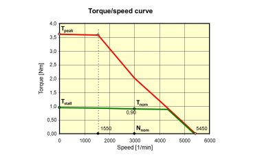 Selecting a Servo Motor: Key Factors for Sizing - Variodrive