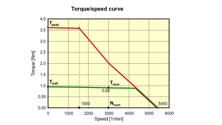 Selecting a Servo Motor: Key Factors for Sizing - Variodrive